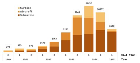 Us Ww2 Torpedo Production Chart Using Power Query Math Encounters Blog