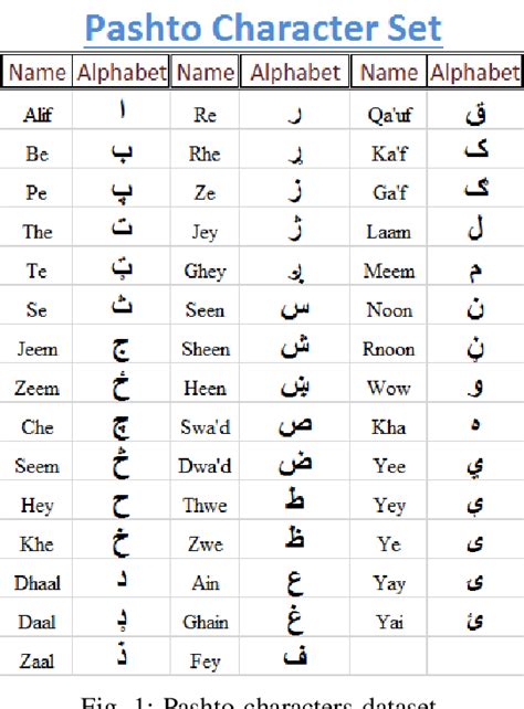 Figure 1 From Higher Accurate Recognition Of Handwritten Pashto Letters