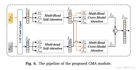 【多模态目标检测】m2fnet：基于可见光与热红外图像的多模态融合目标检测网络 Csdn博客