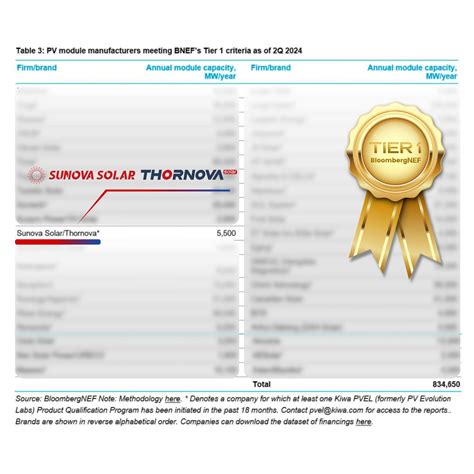 Sunova Solar Tier 1 Module Sed Group