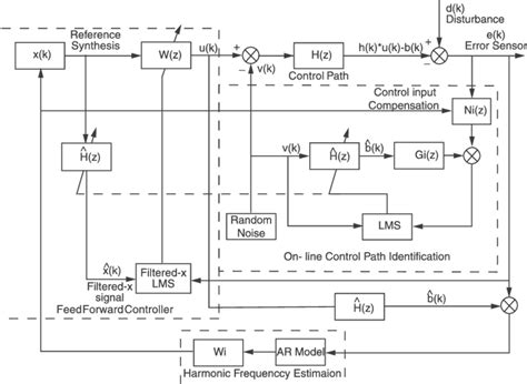 Compensator For Control Path Identification Download Scientific Diagram