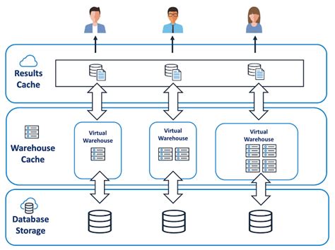 Speeding Up Your Snowflake Queries Strategies For Lower Latency