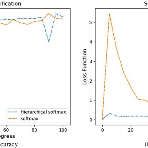 Performance Comparison Between Softmax And Hierarchical Softmax