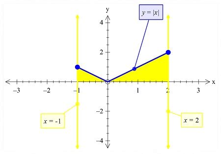 Evaluate The Integral By Interpreting It In Terms Of Areas Integral From To Of Absolute Of