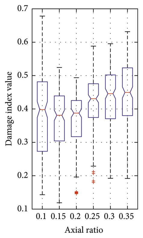 Damage Index Results For The Three Damage States After Clustering By
