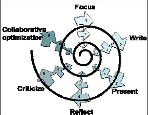 Knowledge Enhancing Helix Download Scientific Diagram