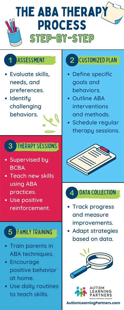 Aba Therapy Chart The Best Guide To Behavioral Momentum In Aba Therapy