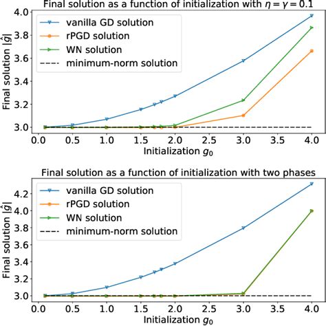 Implicit Regularization Of Normalization Methods