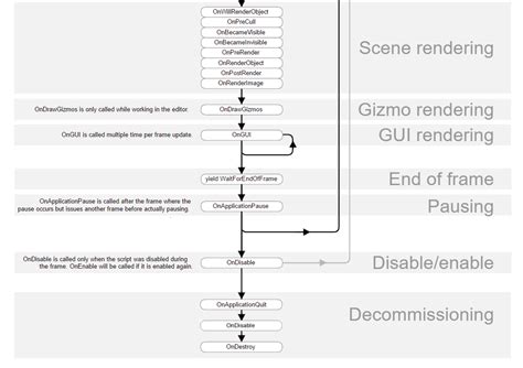Unity3d 脚本的生命周期unity3d脚本生命周期 Csdn博客