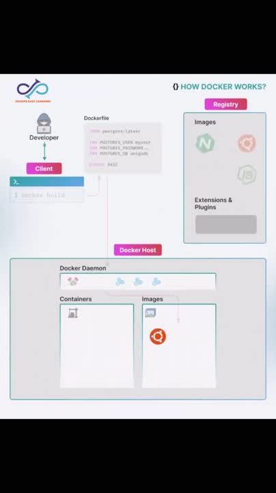 Devops Easy Learning Training Institute On Linkedin The Docker Circle Incorporating Docker