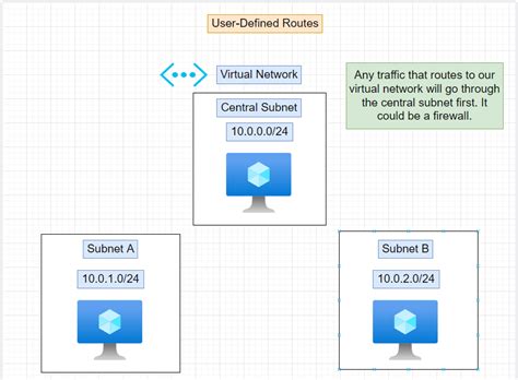 Github Earkevin11user Defined Routes