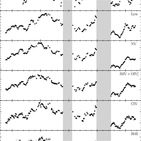 Integrated Continuum Light Curve At 1180 Å Top Panel And