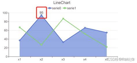 Unity中怎么获取xchart中折线图中每个点的数据标签值的位置 Unity折线图插件冷月星的技术博客51cto博客