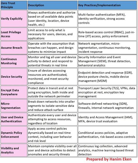Hanım Eken On Linkedin Zero Trust Principles