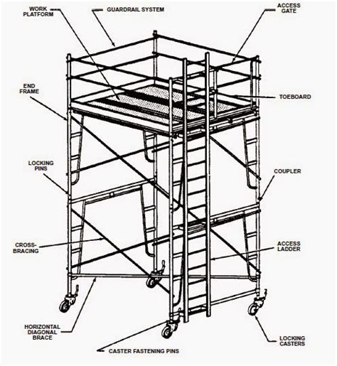 Mengenal Perancah Scaffolding