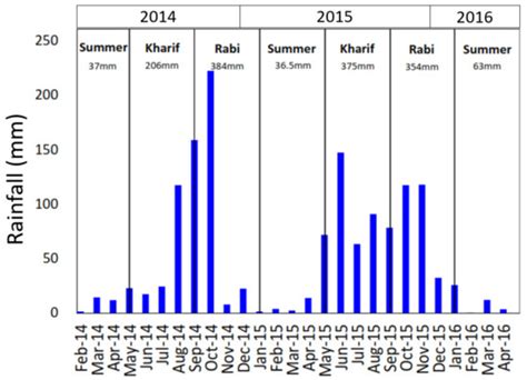 Remote Sensing Special Issue Irrigation Mapping Using Satellite Remote Sensing