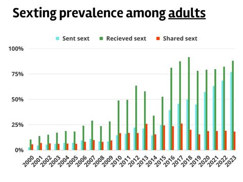 How Common Is Sexting Facts Statistics Bedbible Com