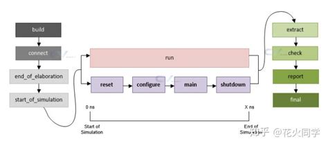 读uvm源代码 八 Phase与virtual Sequencer 知乎