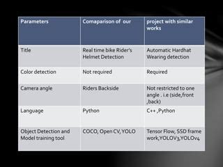 Bike Riders Helmet Detection 2 1 Pptx