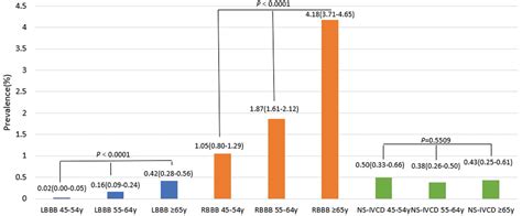 Bundle Branch Block And Nonspecific Intraventricular Conduction Delay Prevalence Using Chinese