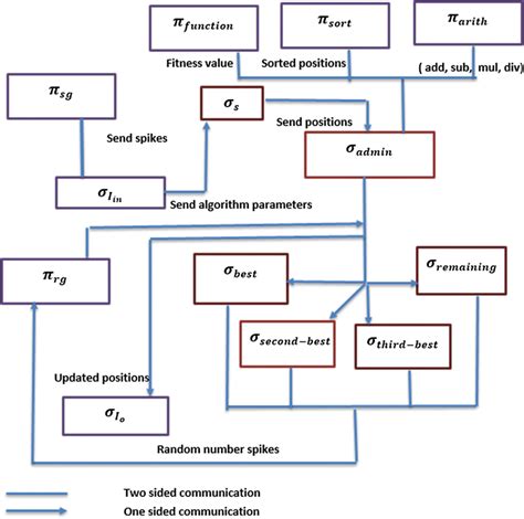 Block Diagram Of The Proposed Sfo System Download Scientific Diagram