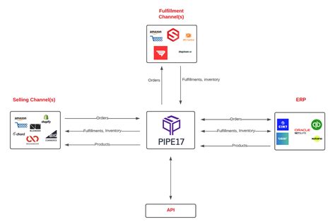 Getting Started With NetSuite ERP Pipe17 Help Center