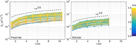 Structure Functions Obtained In The Inertial Subrange For The Beam 1 Of