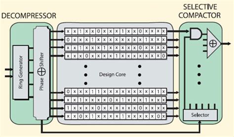 Test Pattern Compression Saves Time And Bits Electronic Design