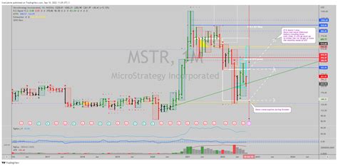 Nasdaq Mstr Chart Image By Ivanlabrie — Tradingview