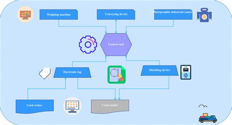 Rfid Intelligent Iot Sorting System And Sorting Process Technology