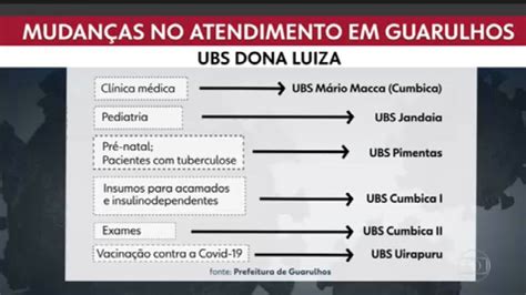 Vídeo Prefeitura De Guarulhos Muda Atendimento Em Duas Ubs Da Cidade