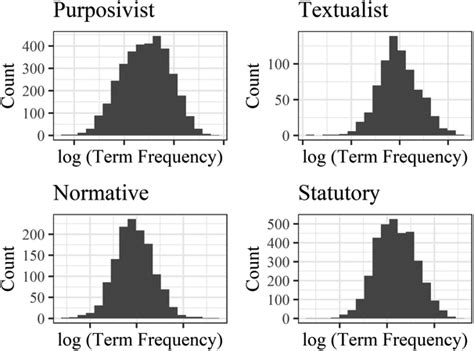 Log Transformed Histogram Of Purposivist Textualist Normative And
