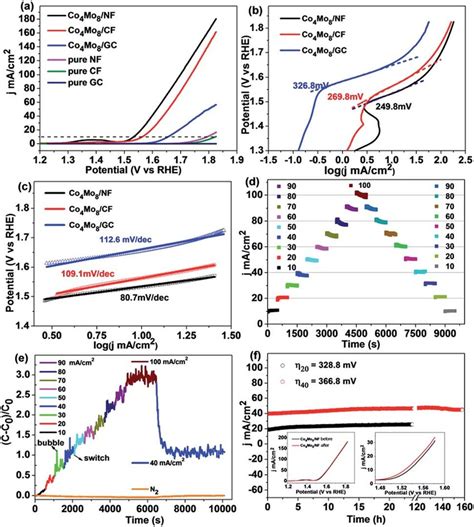 A Polarization Curves Lsv B Onset Potential And C Tafel Plots Download Scientific