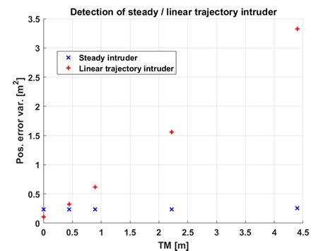 Estimated Position Variances For Steady Linear Intruder Download