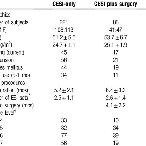Comparison Of Parameters Between Groups Download Scientific Diagram