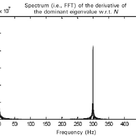 The Spectrum Ie The Fourier Transform Of The Constant Derivative Of