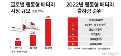 Ira로 힘 받은 日배터리···k배터리와 원통형 배터리 전쟁 가속 시사저널e 온라인 저널리즘의 미래