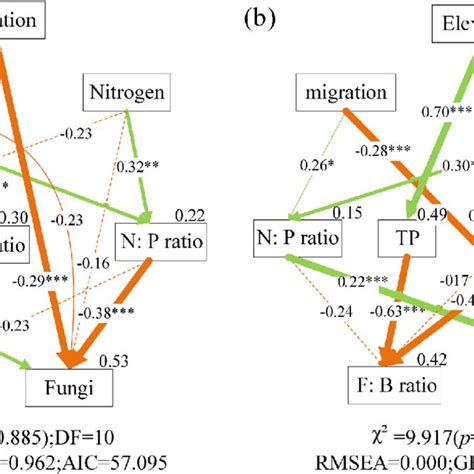 Structural Equation Models Sems Showing The Direct And Indirect