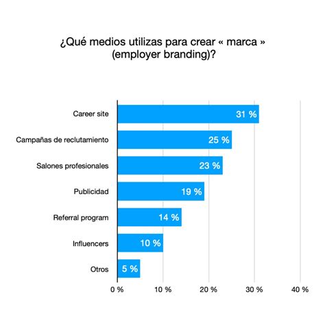 Descubretalento Beetween Beetweenpartners Atracciondetalento