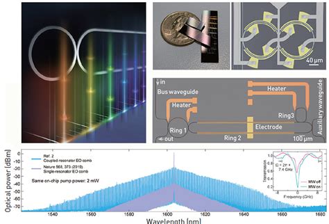 Optics And Photonics News Coupled Resonators Twist The Flow Of Light