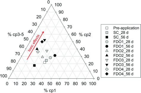 Ternary Plot Of The Unweighted Proportions Of Nematodes Belonging To Download Scientific