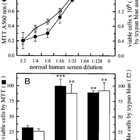 Identification Of Complement Factor H As The BSP Serum Binding Protein Download Scientific