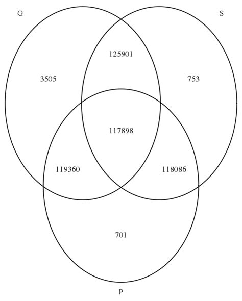Create Venn Diagram Using Existing Counts In R Stack Overflow