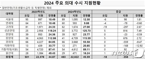 의대 수시 경쟁률 46대 1인하대 논술전형 661대 1 역대 최고