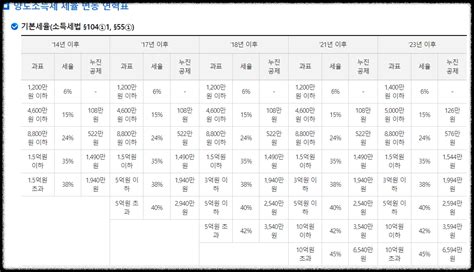 양도소득세 자동계산 방법