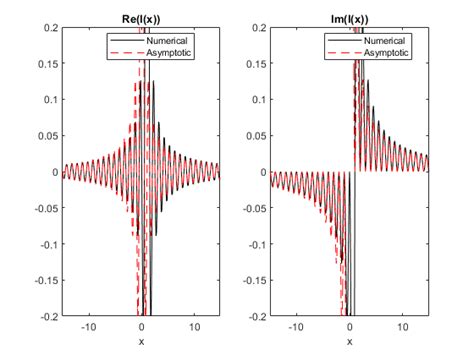 Asymptotic Behavior Of Integral Involving Jacobi Theta Function