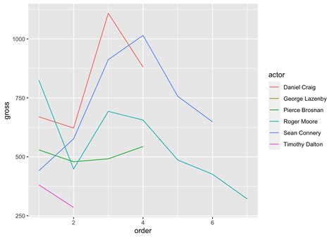 Chapter 10 How To Plot Data In R R Programming In Plain English