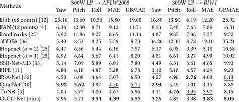 Comparisons With The State Of The Art Methods On The Aflw2000 And Biwi