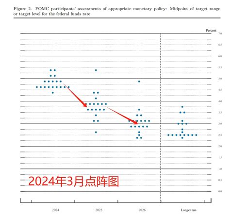 美联储利率决议出炉！“点阵图”降息预期大幅缩水 东方财富网