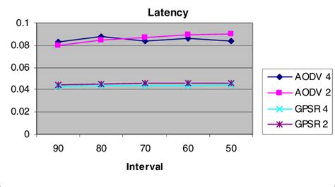 Compares The Effect Of The Recurrence Interval On The Success Ratio Download Scientific Diagram